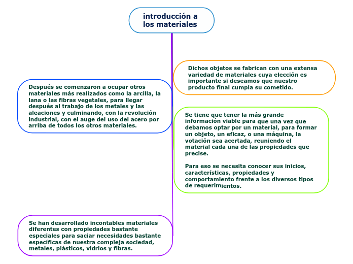introducción a los materiales - Mind Map